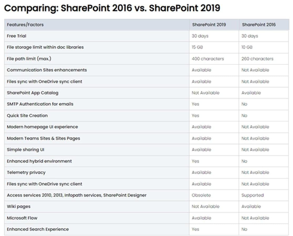 Upgrading SharePoint 2016 to SharePoint 2019 step-by-step | GTconsult